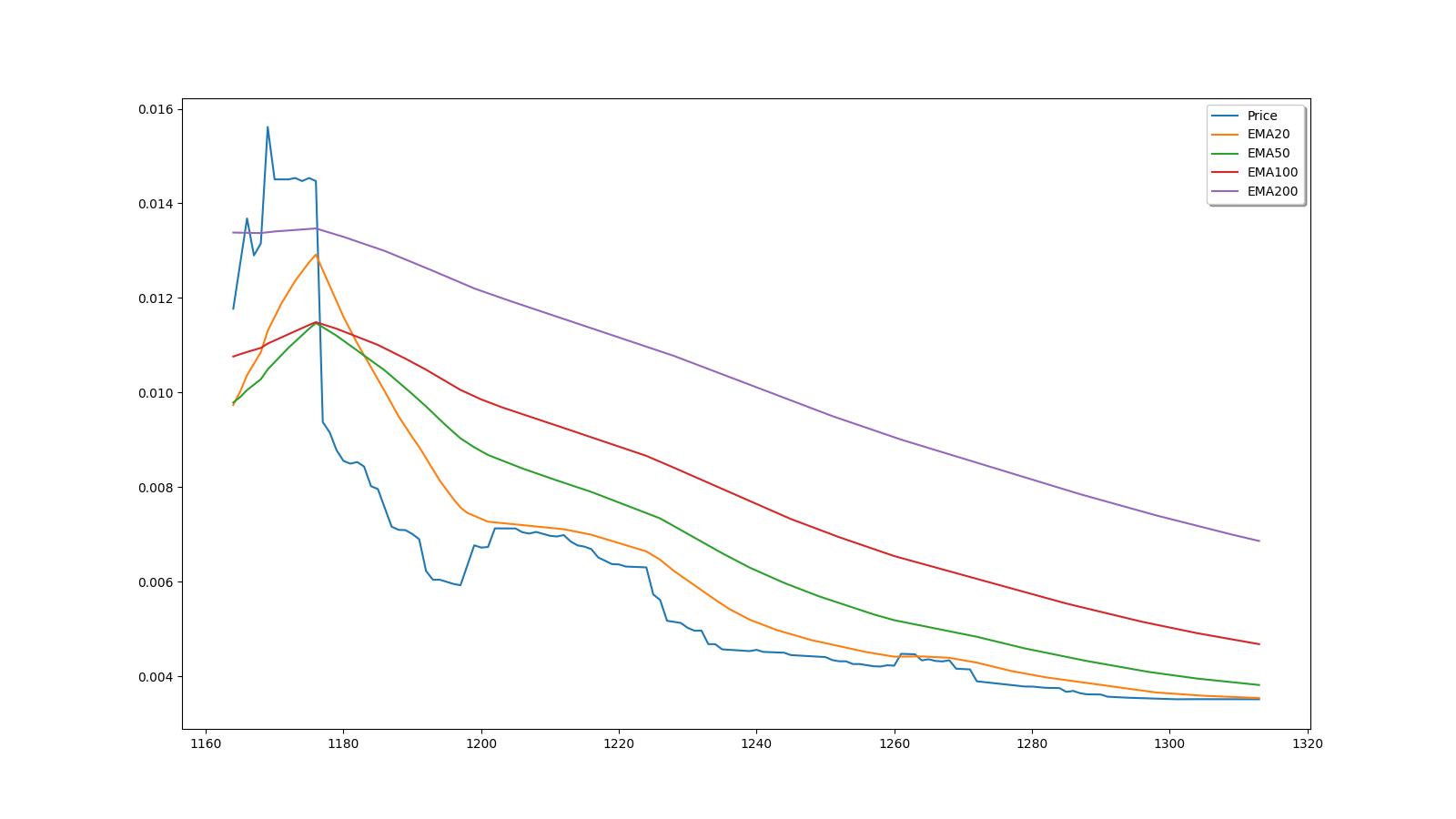Altered State Machine Exponential Moving Averages