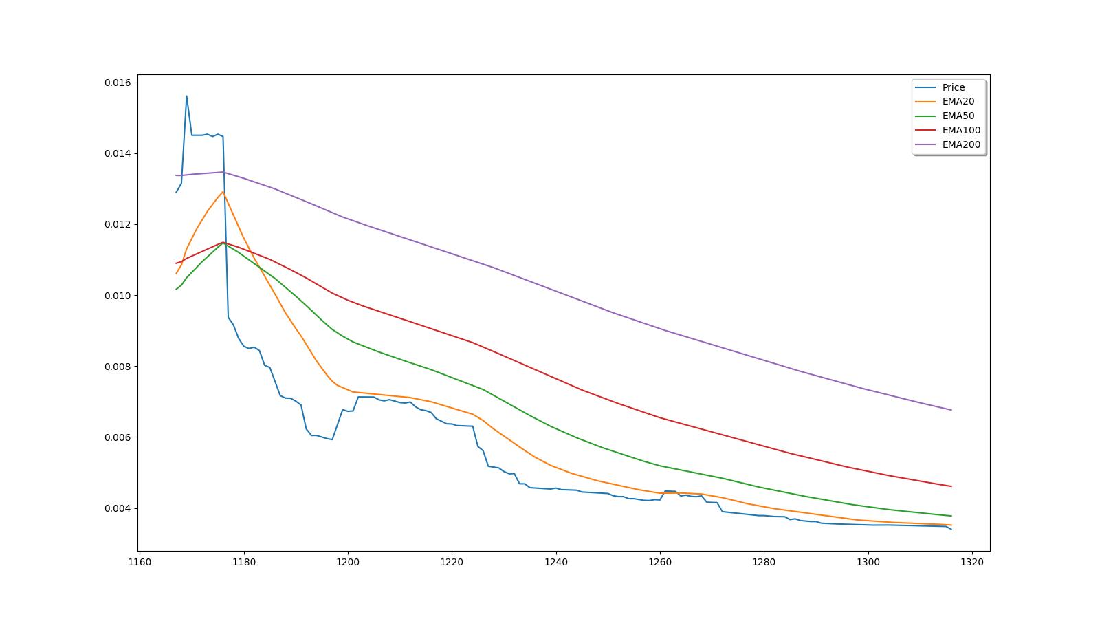 Altered State Machine Exponential Moving Averages