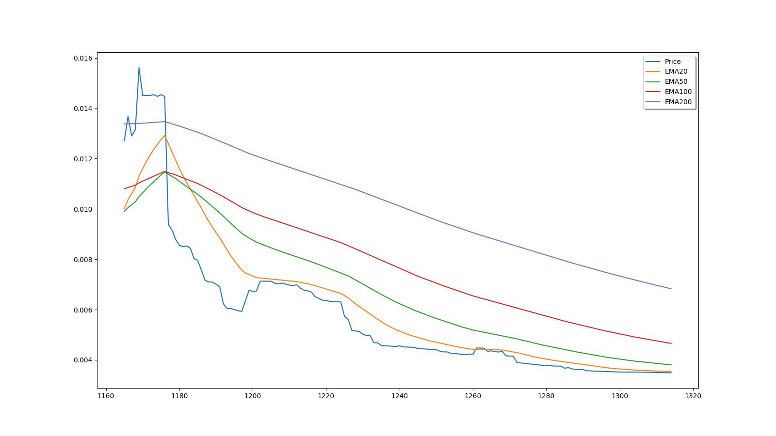 Altered State Machine Exponential Moving Averages