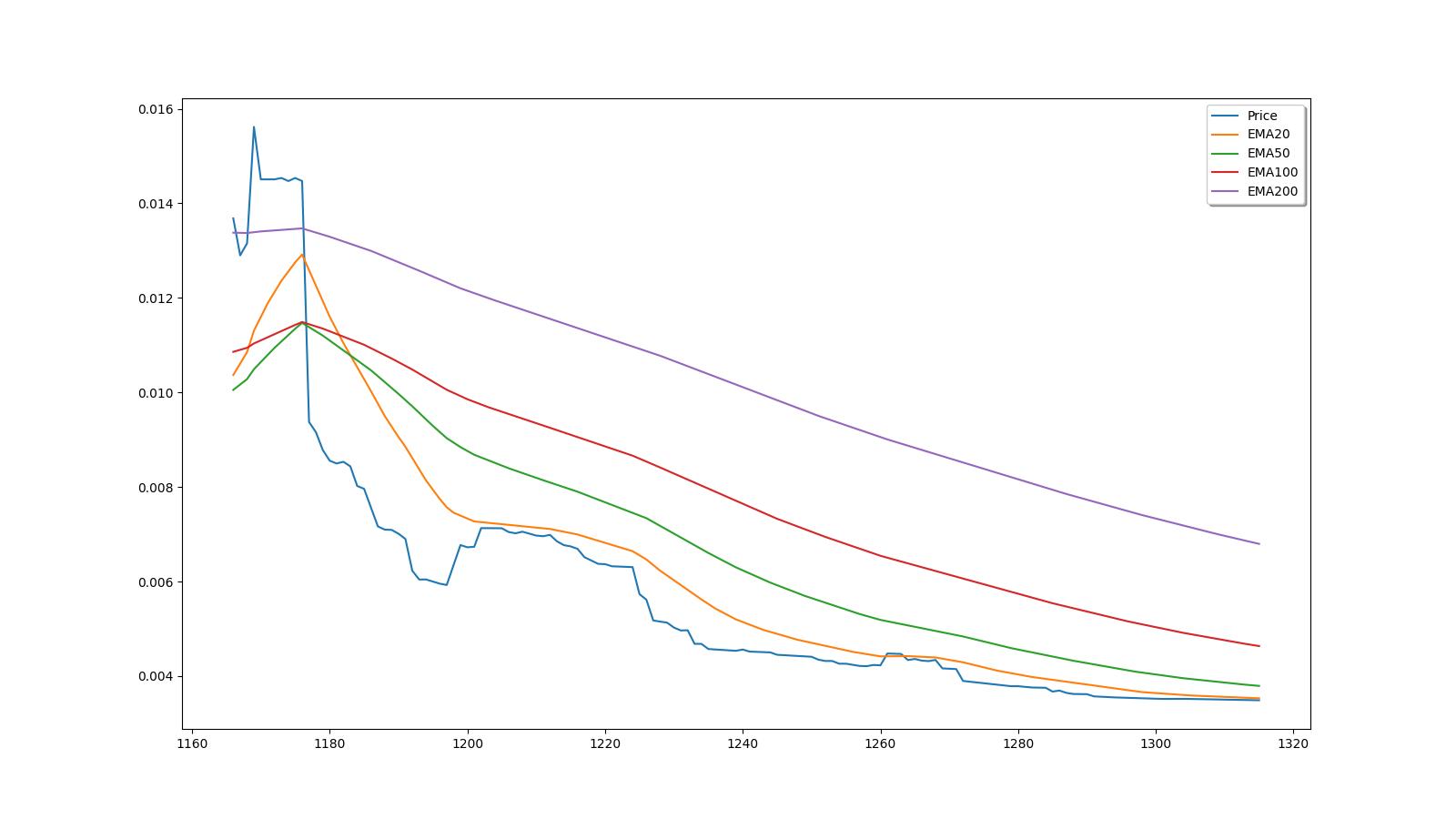 Altered State Machine Exponential Moving Averages
