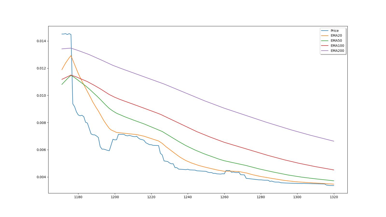 Altered State Machine Exponential Moving Averages