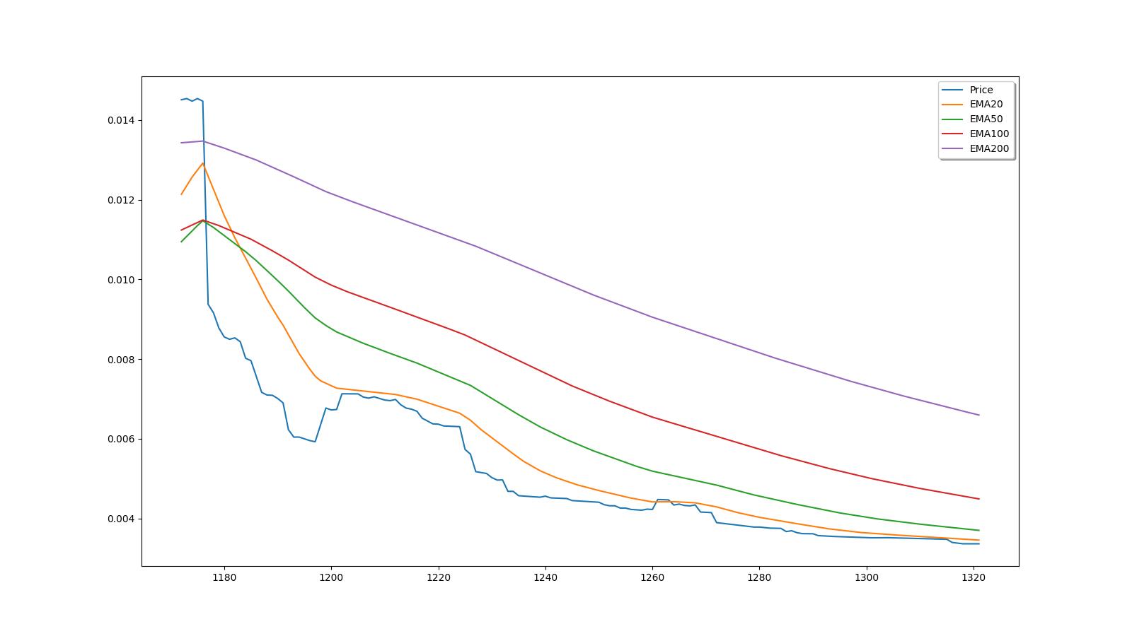 Altered State Machine Exponential Moving Averages