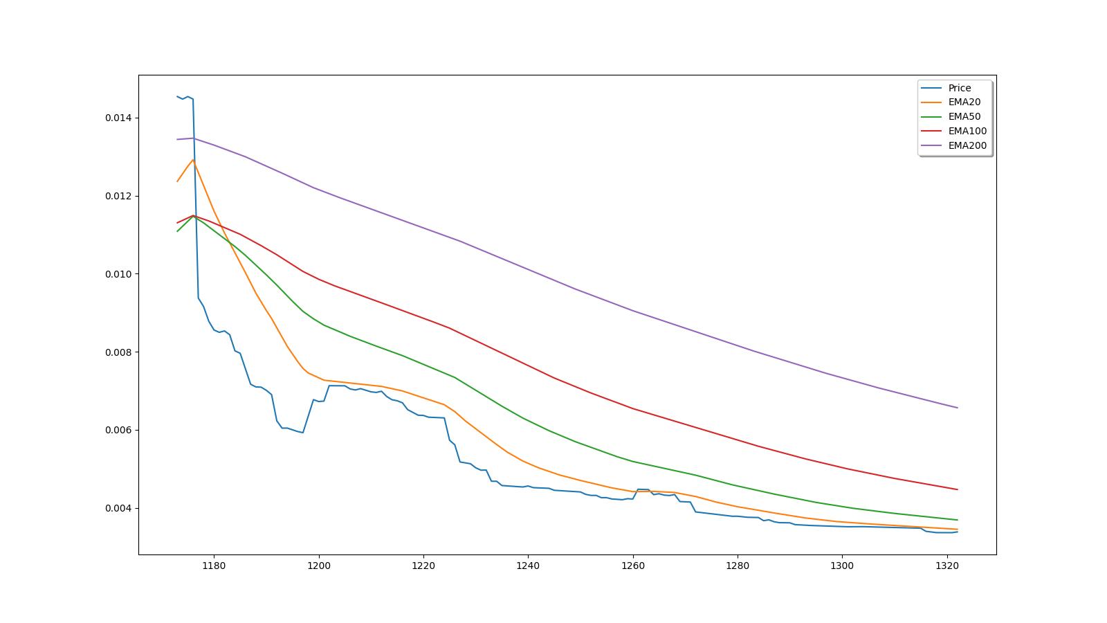 Altered State Machine Exponential Moving Averages