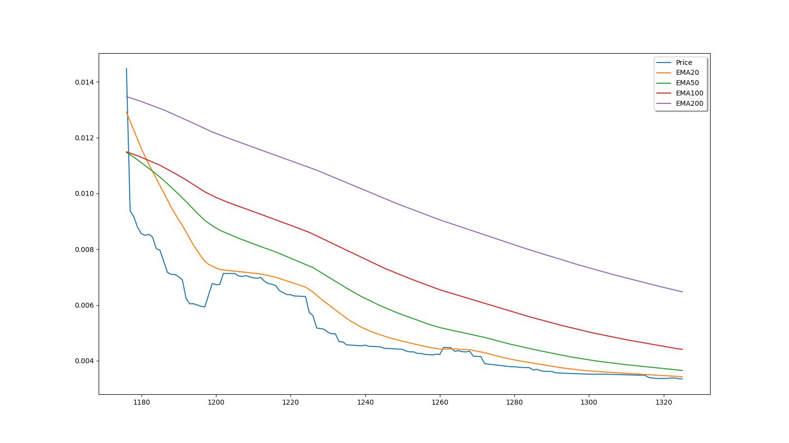 Altered State Machine Exponential Moving Averages