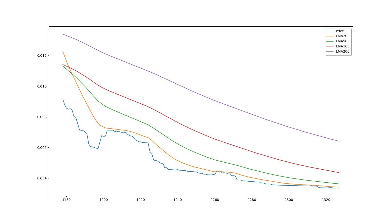 Altered State Machine Exponential Moving Averages