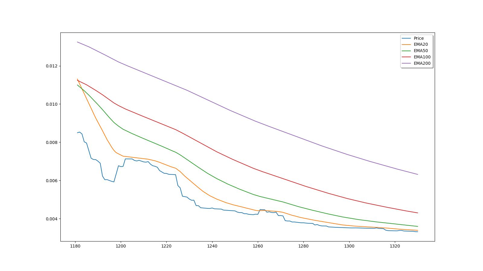 Altered State Machine Exponential Moving Averages