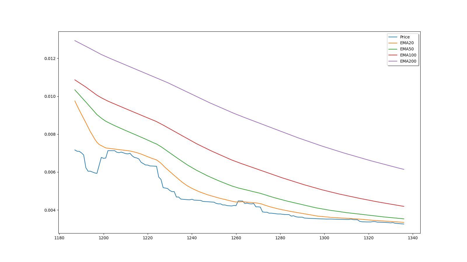 Altered State Machine Exponential Moving Averages
