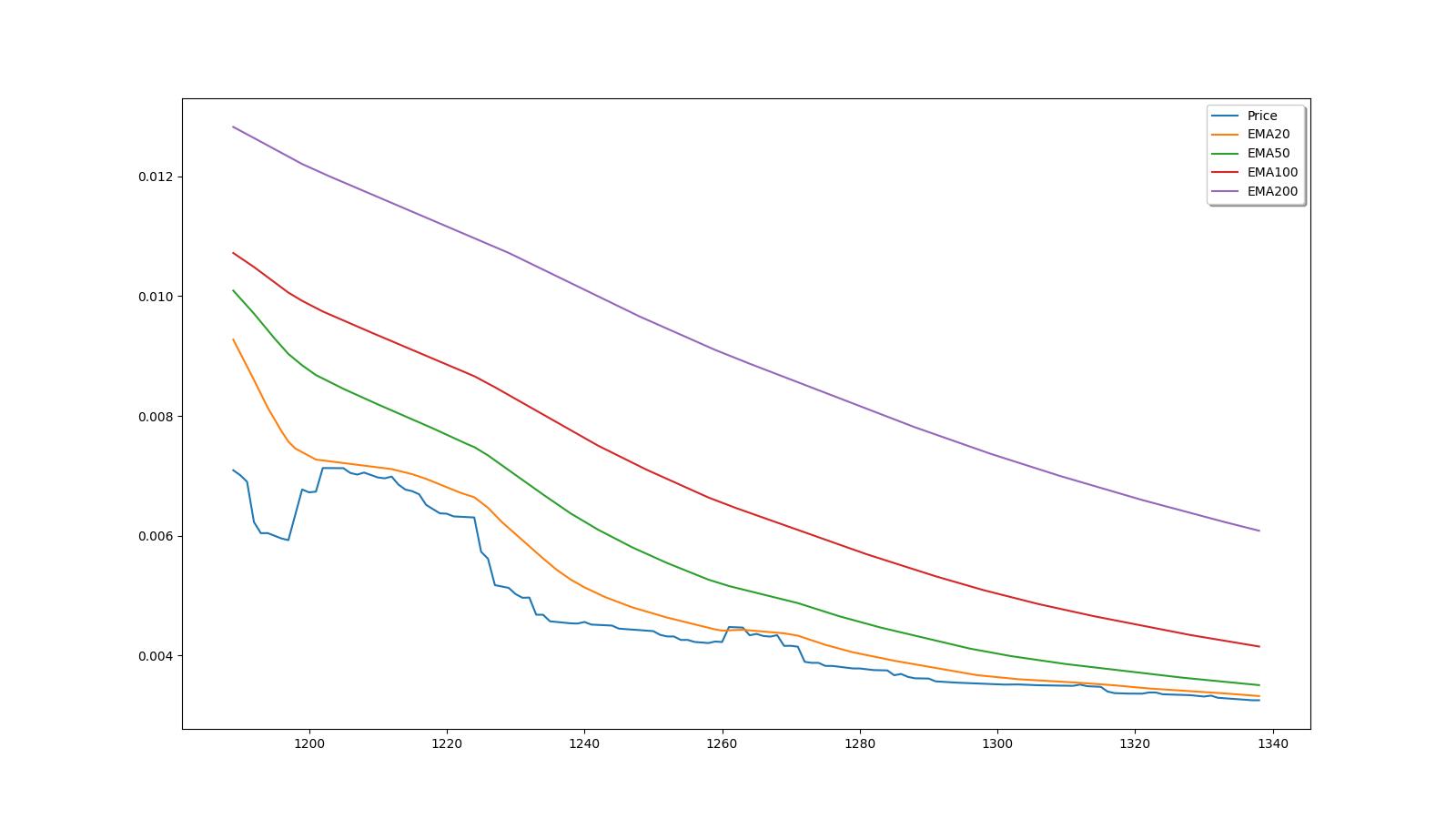 Altered State Machine Exponential Moving Averages