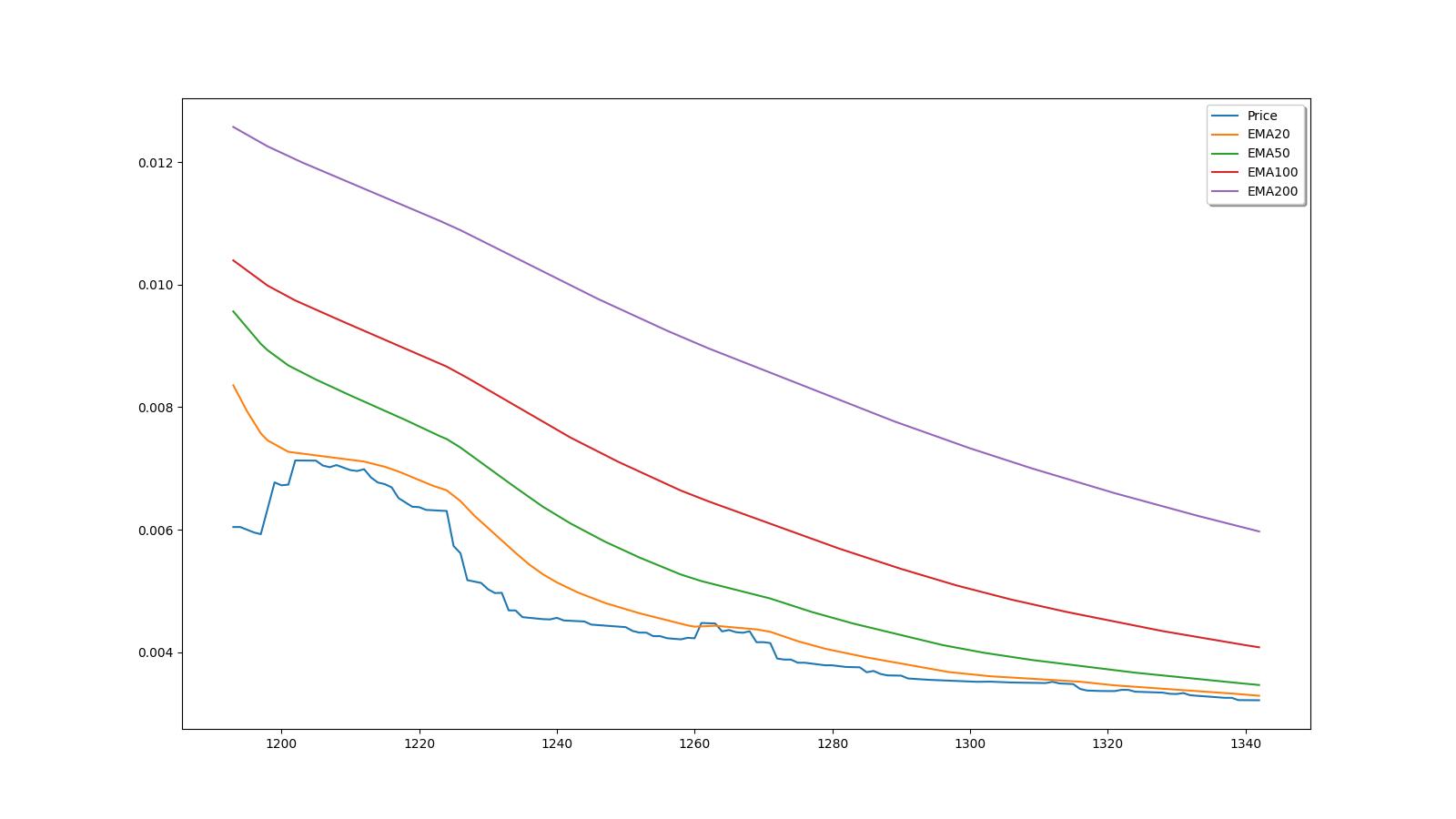 Altered State Machine Exponential Moving Averages
