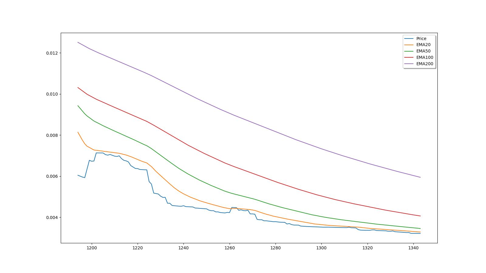 Altered State Machine Exponential Moving Averages