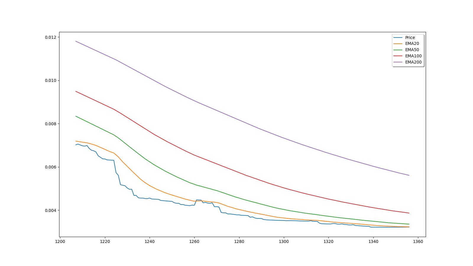 Altered State Machine Exponential Moving Averages