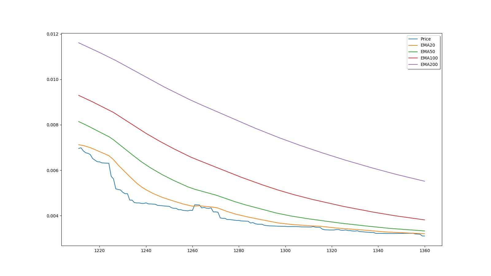 Altered State Machine Exponential Moving Averages