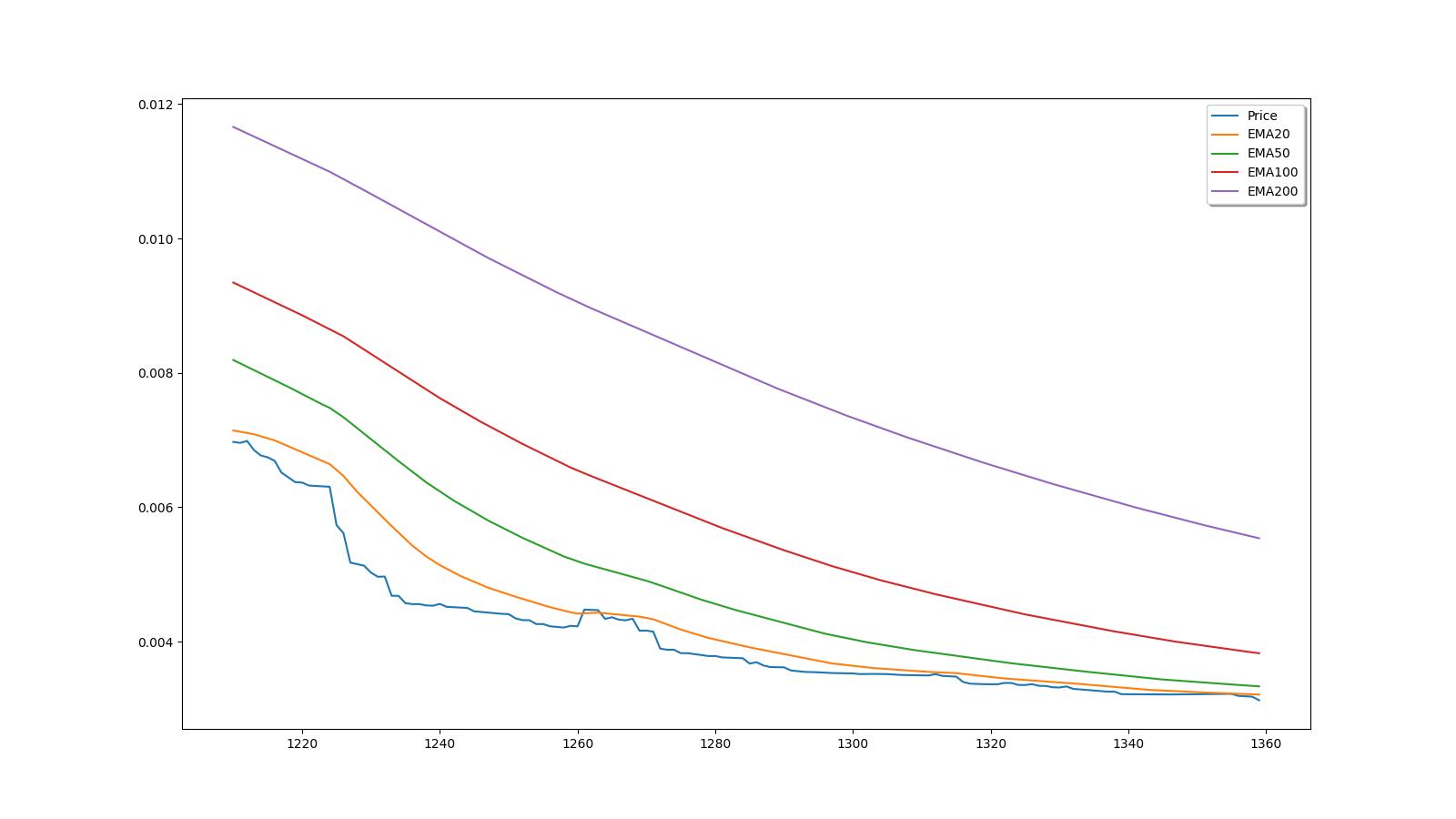 Altered State Machine Exponential Moving Averages