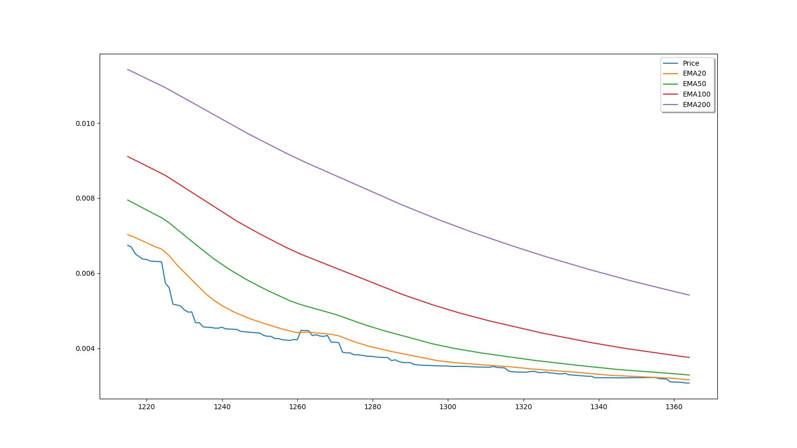Altered State Machine Exponential Moving Averages