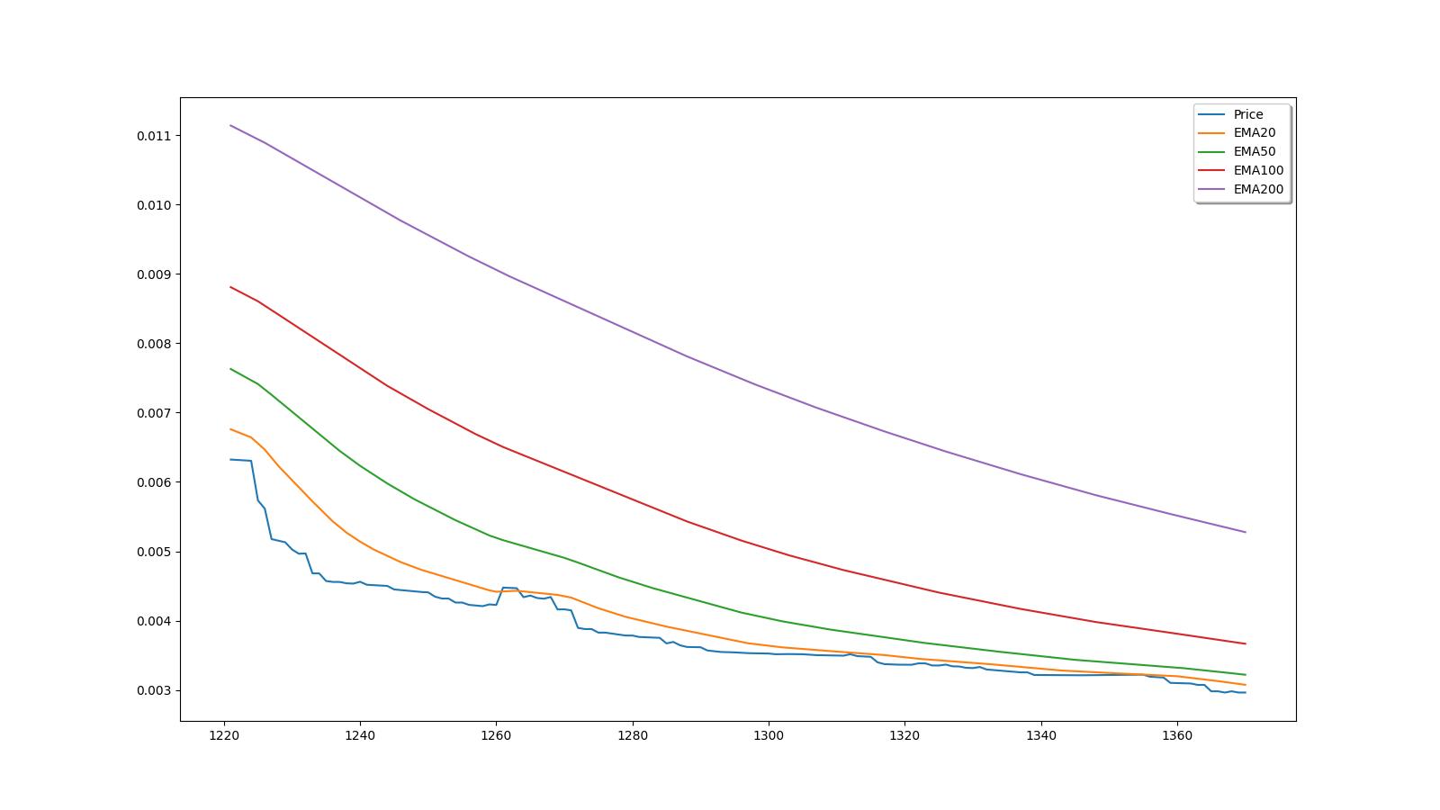 Altered State Machine Exponential Moving Averages