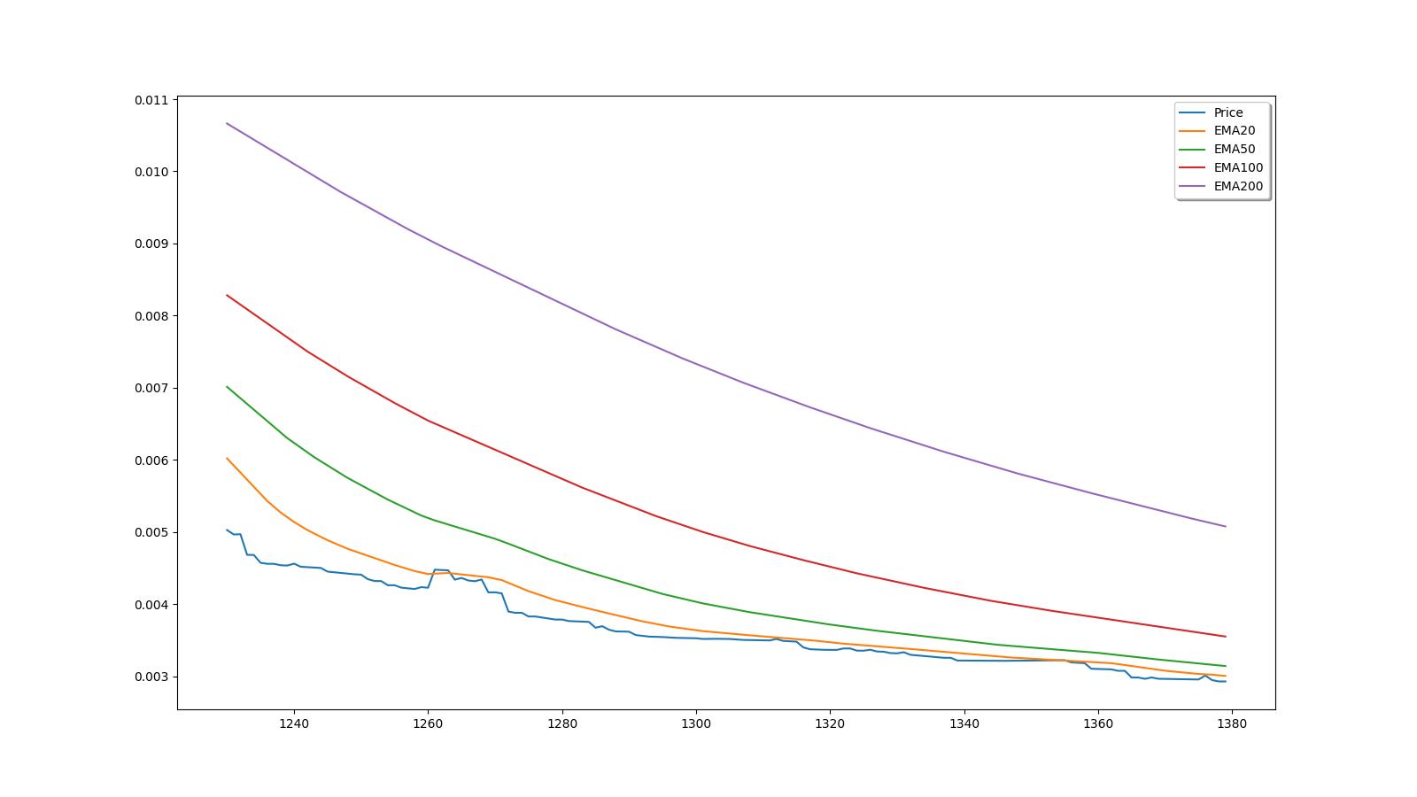 Altered State Machine Exponential Moving Averages