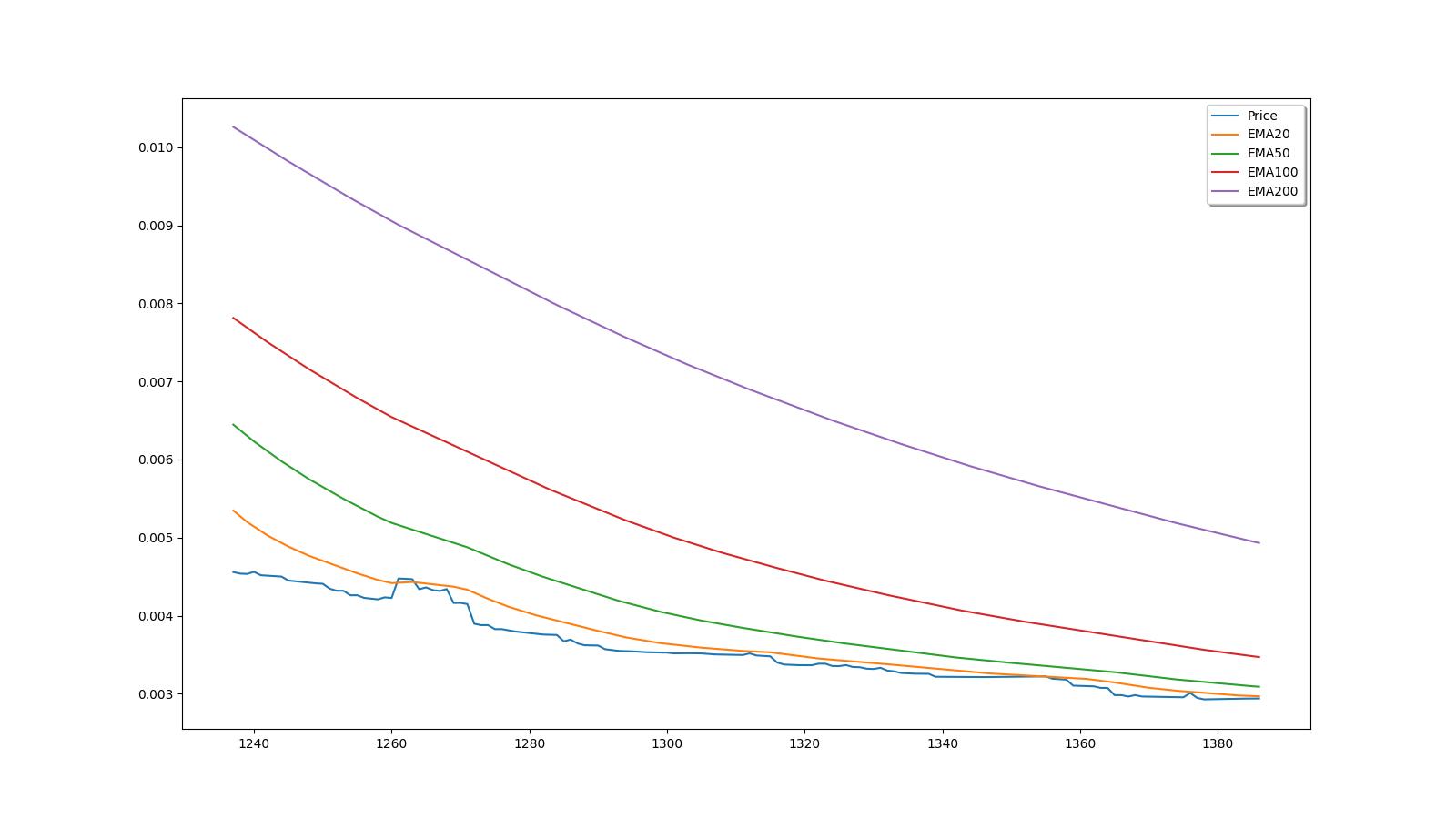 Altered State Machine Exponential Moving Averages