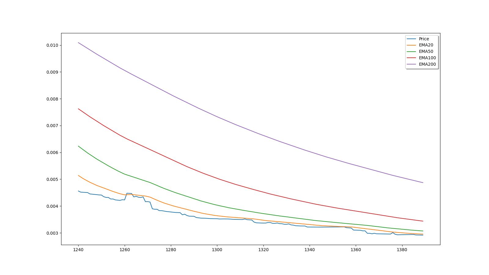 Altered State Machine Exponential Moving Averages