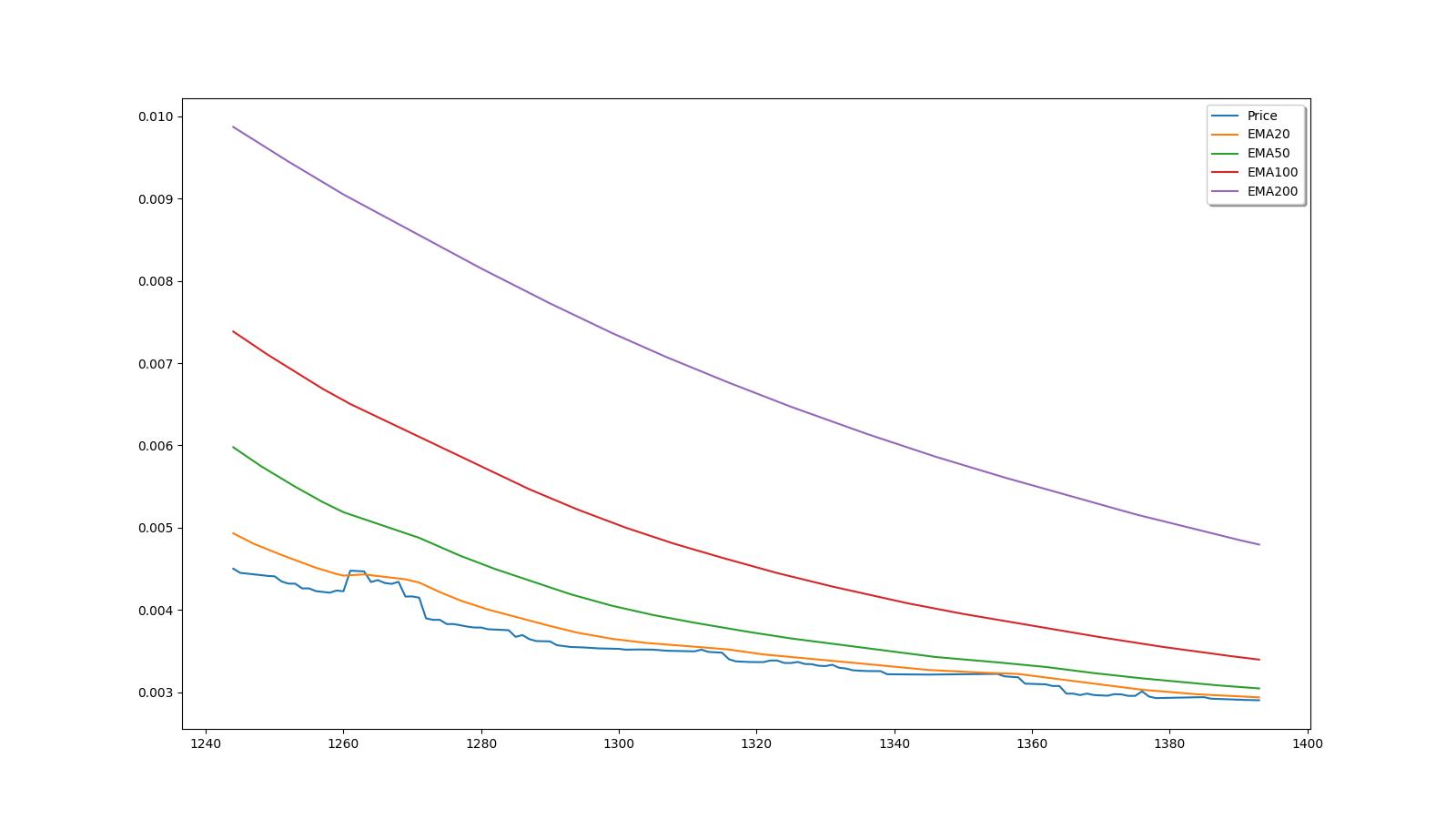 Altered State Machine Exponential Moving Averages