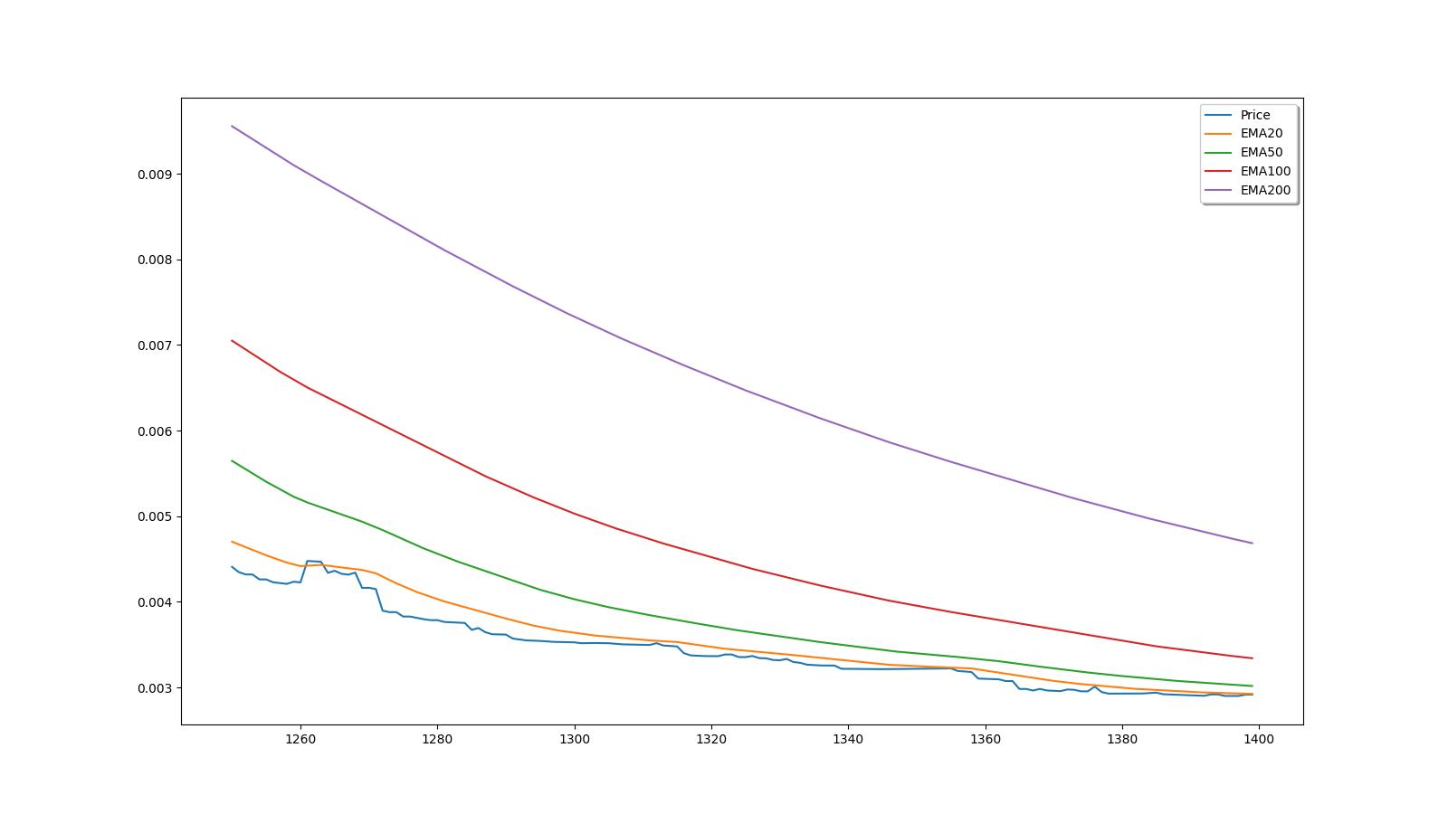 Altered State Machine Exponential Moving Averages
