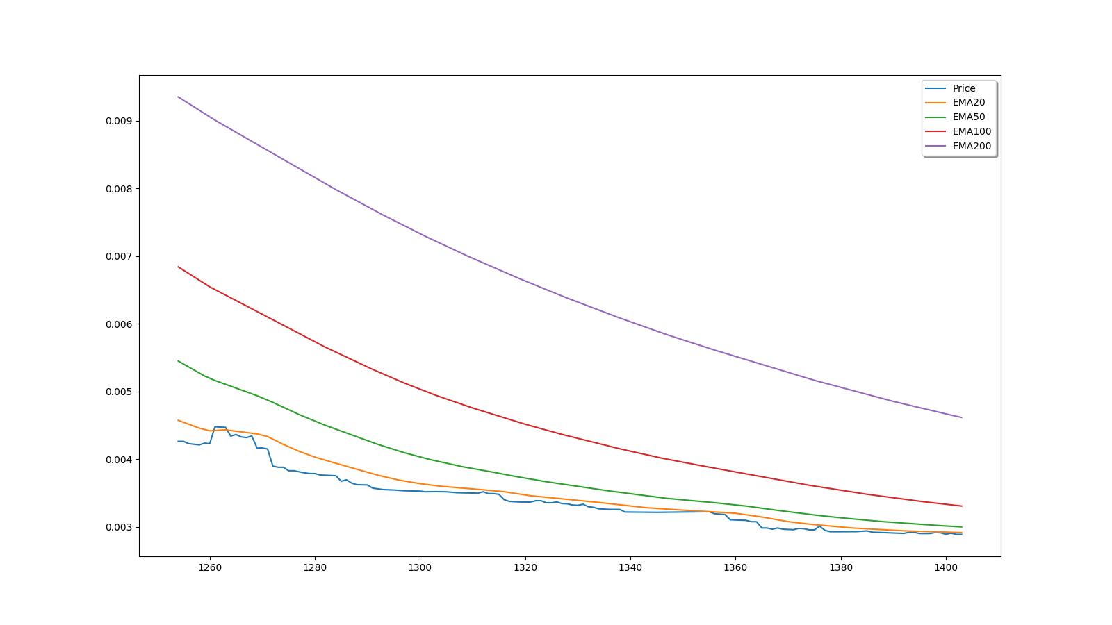 Altered State Machine Exponential Moving Averages