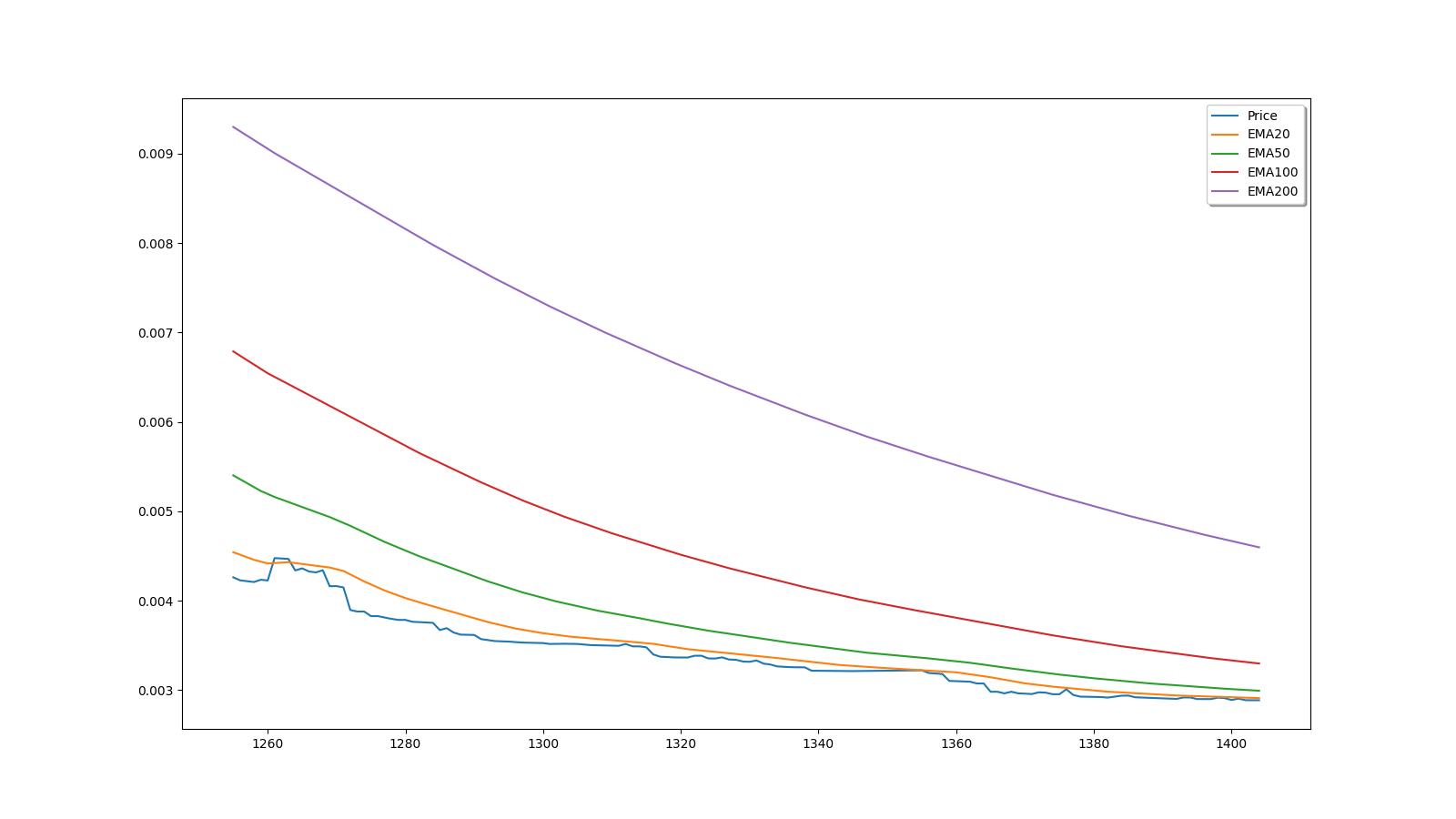 Altered State Machine Exponential Moving Averages
