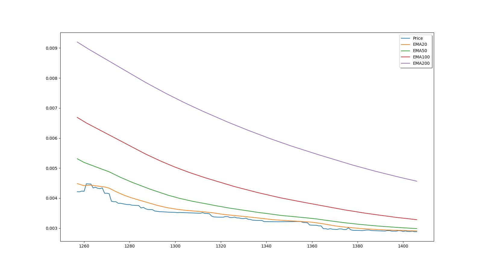 Altered State Machine Exponential Moving Averages