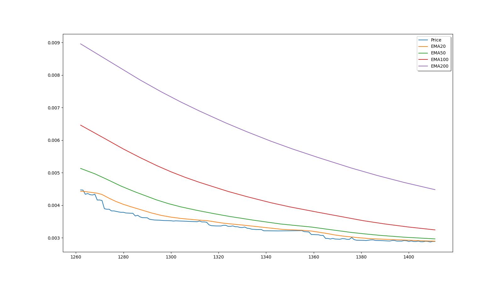 Altered State Machine Exponential Moving Averages