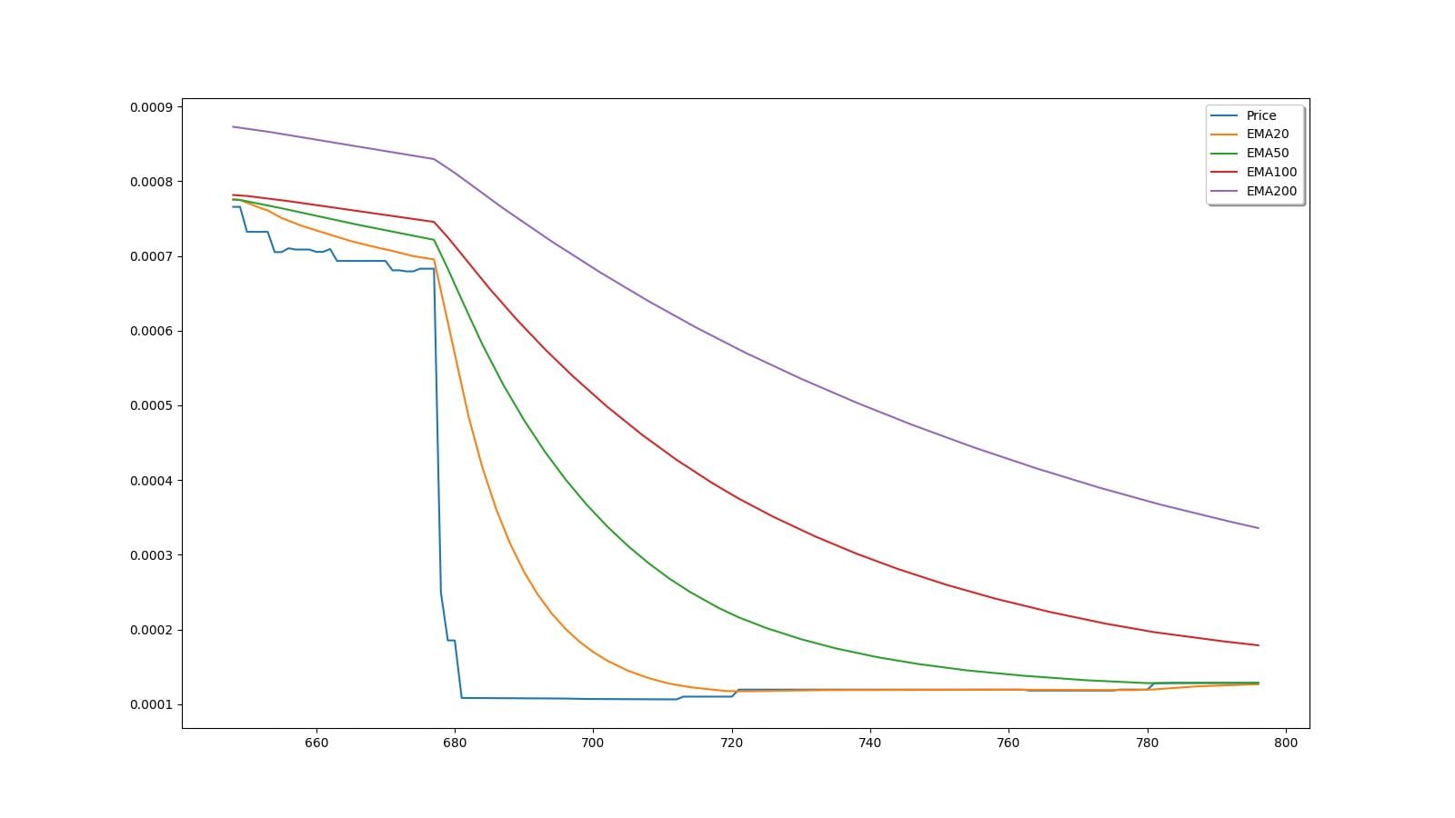 Altitude Exponential Moving Averages