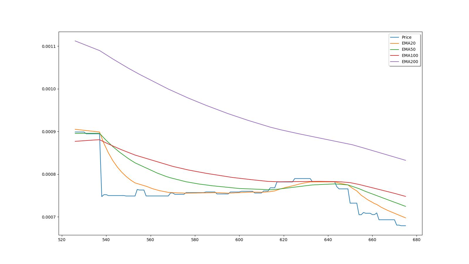 Altitude Exponential Moving Averages