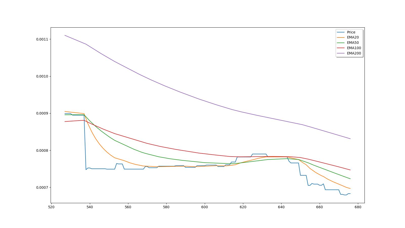 Altitude Exponential Moving Averages