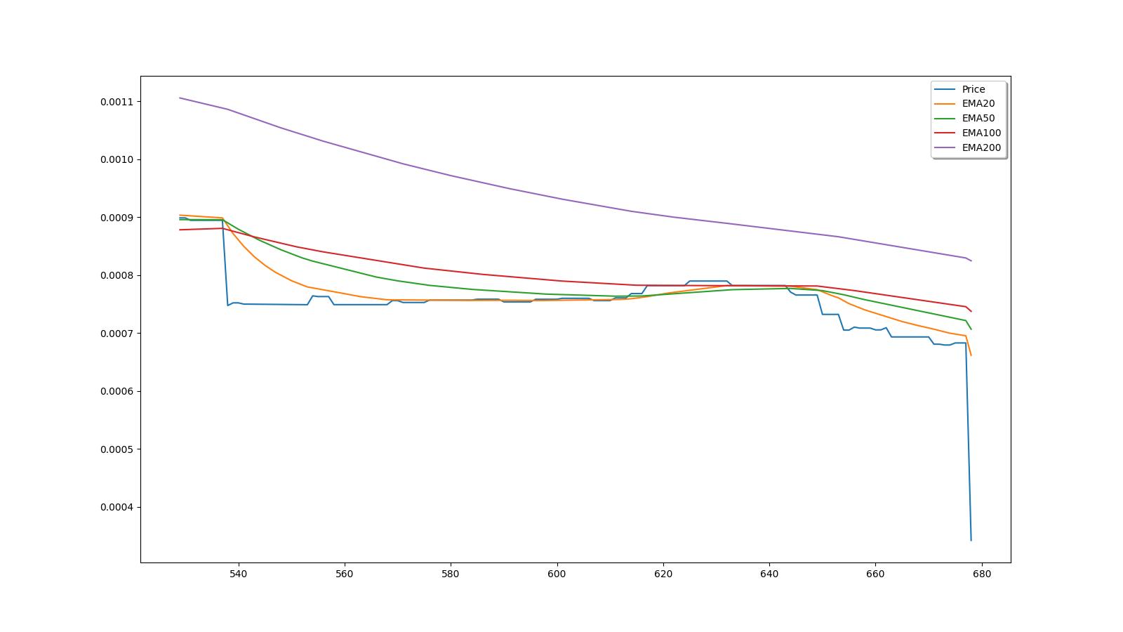 Altitude Exponential Moving Averages