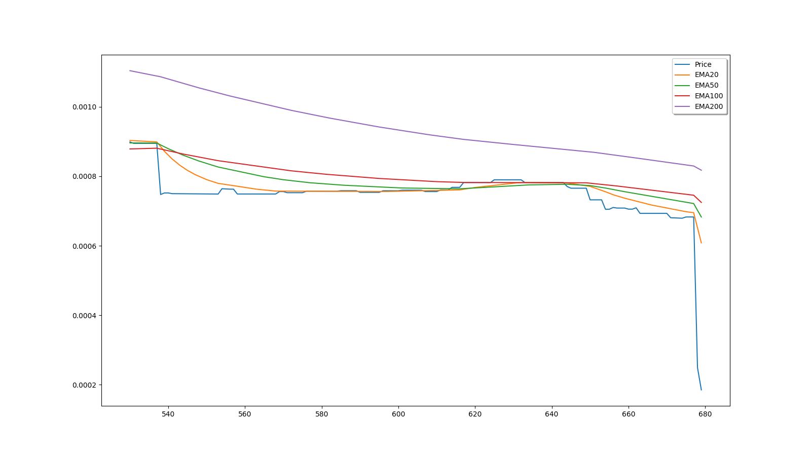 Altitude Exponential Moving Averages