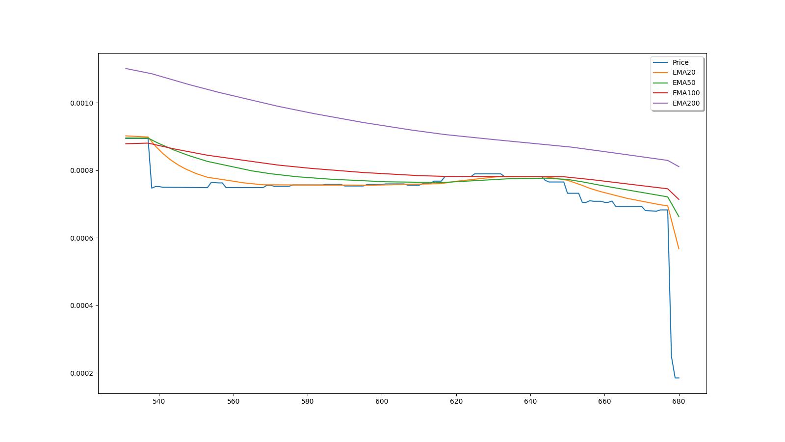 Altitude Exponential Moving Averages