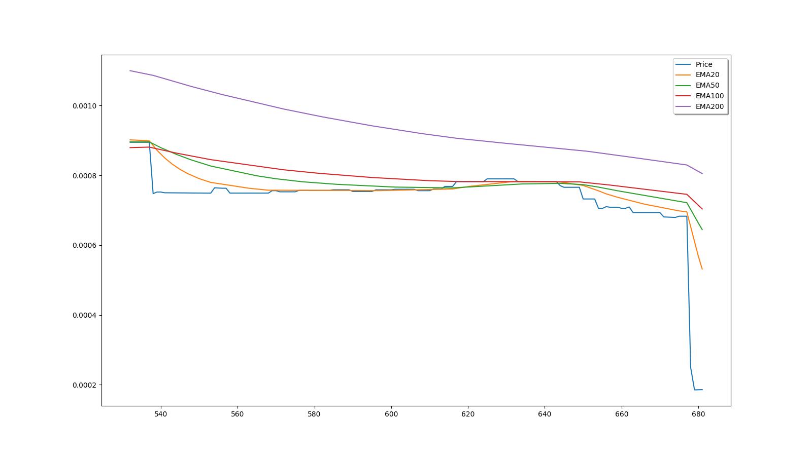 Altitude Exponential Moving Averages