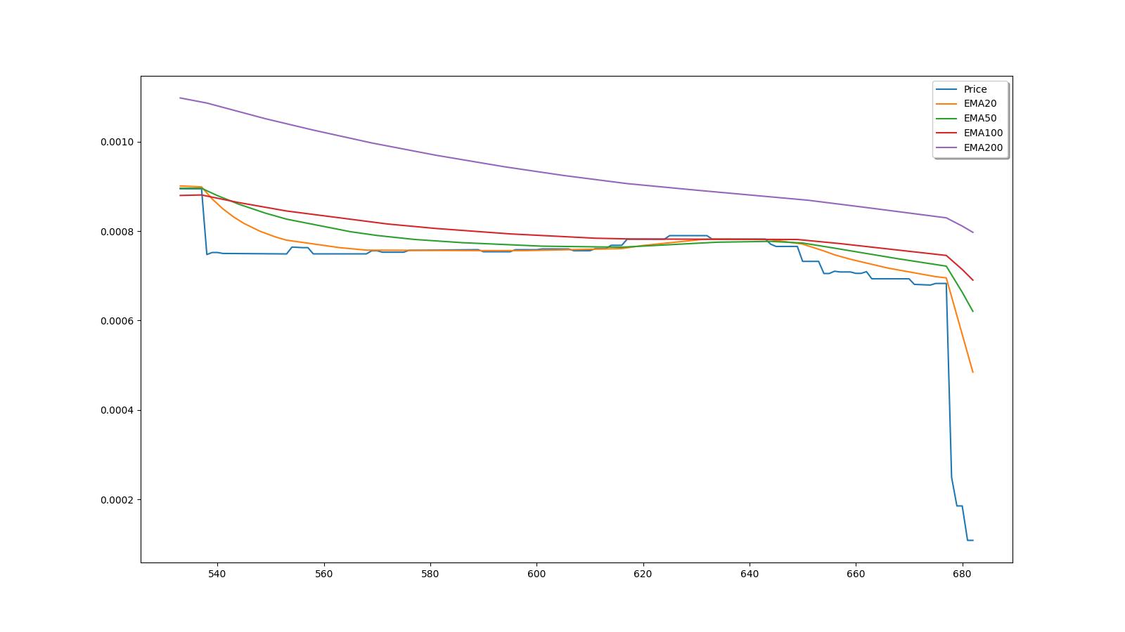 Altitude Exponential Moving Averages