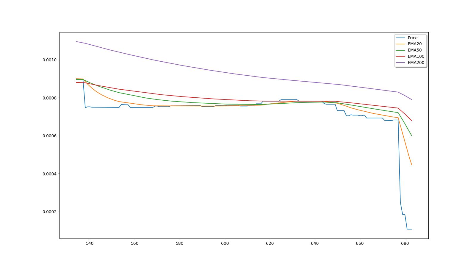 Altitude Exponential Moving Averages