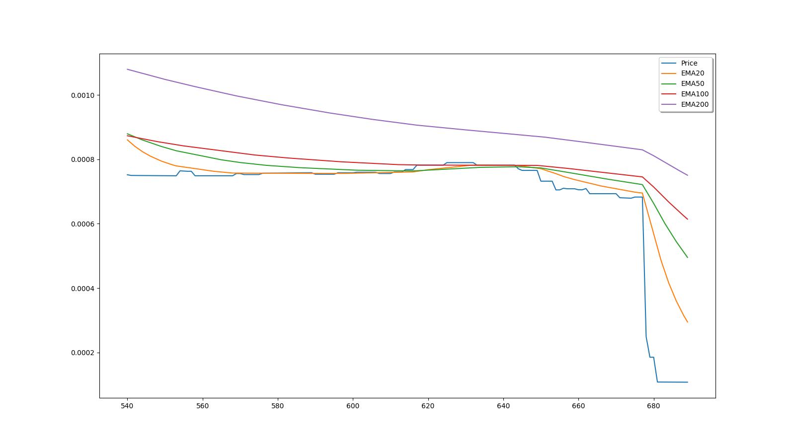 Altitude Exponential Moving Averages