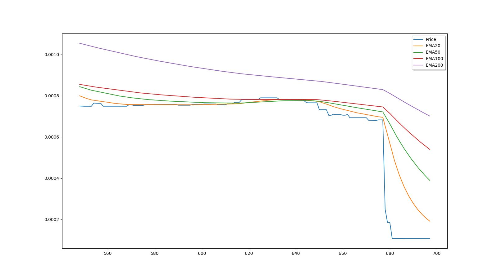 Altitude Exponential Moving Averages