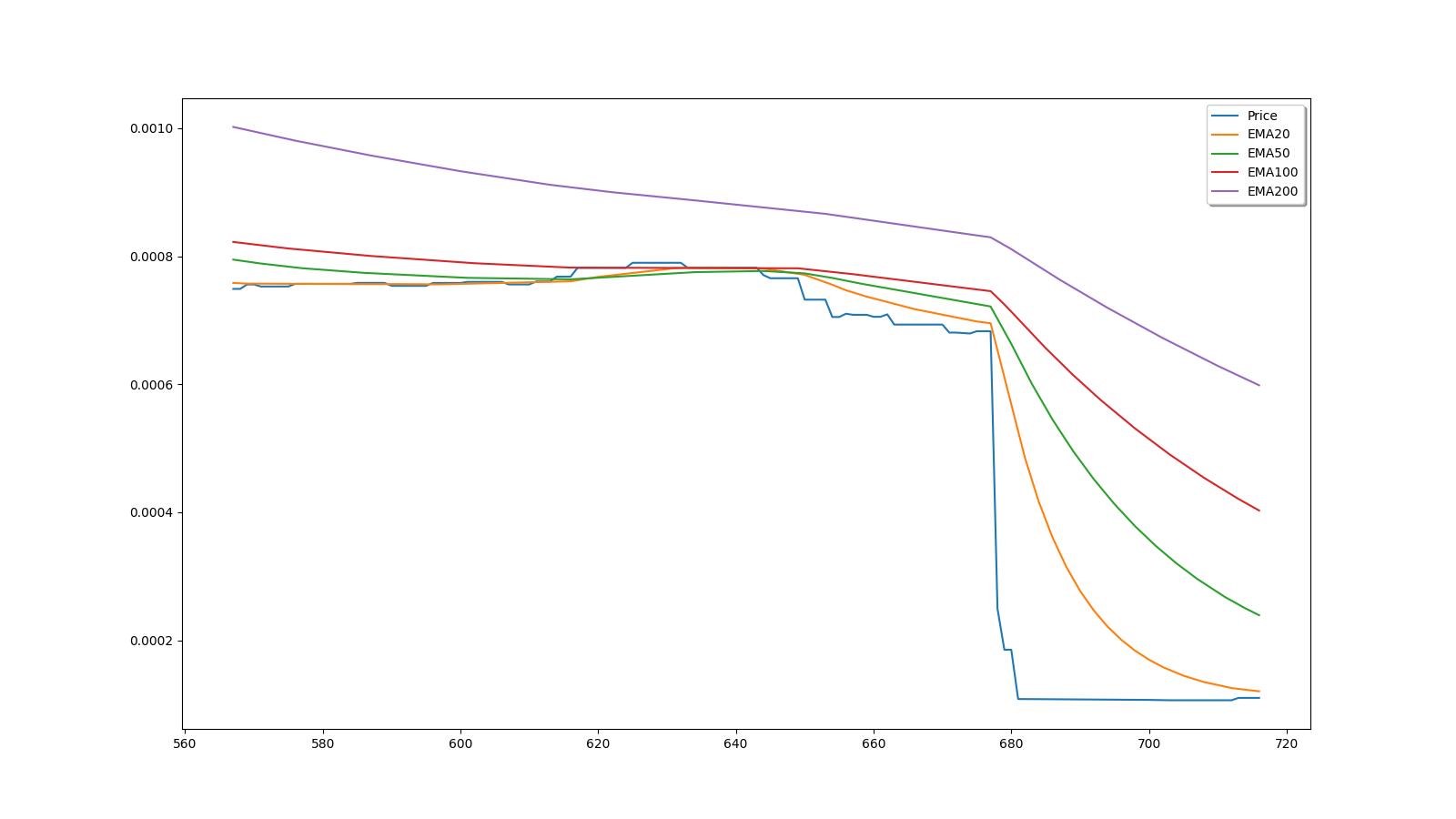 Altitude Exponential Moving Averages