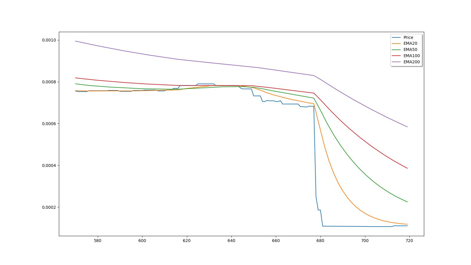 Altitude Exponential Moving Averages