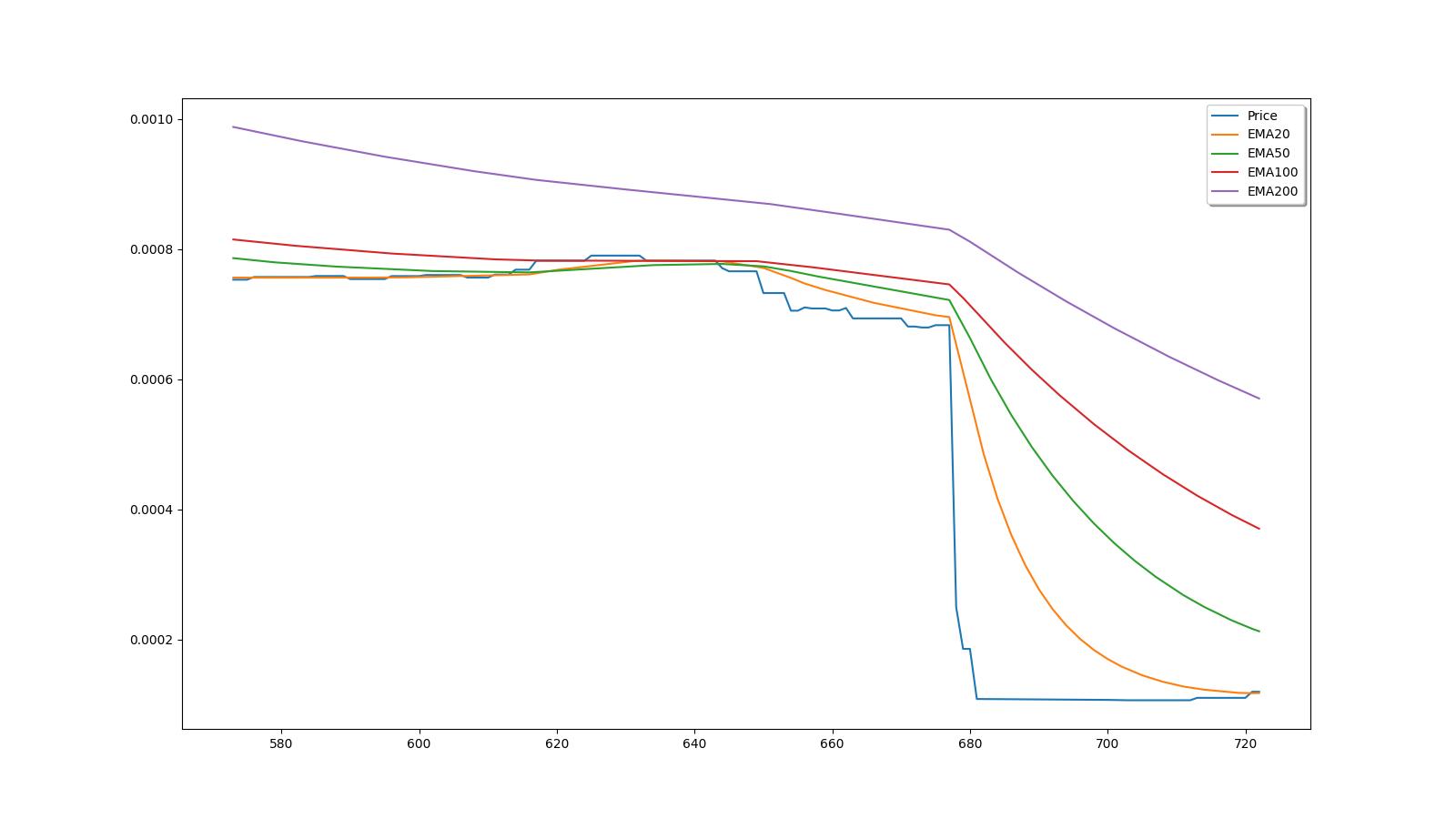 Altitude Exponential Moving Averages