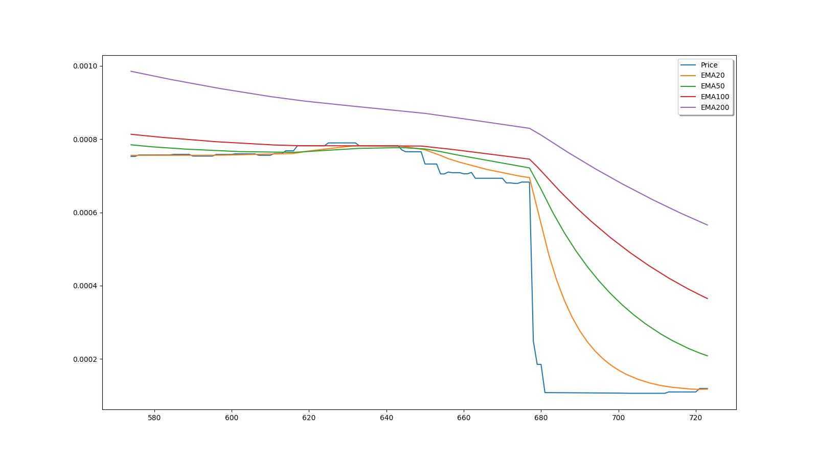 Altitude Exponential Moving Averages
