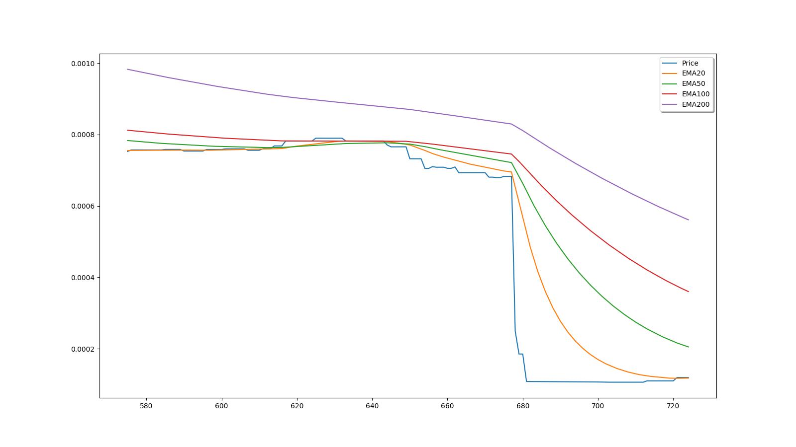 Altitude Exponential Moving Averages