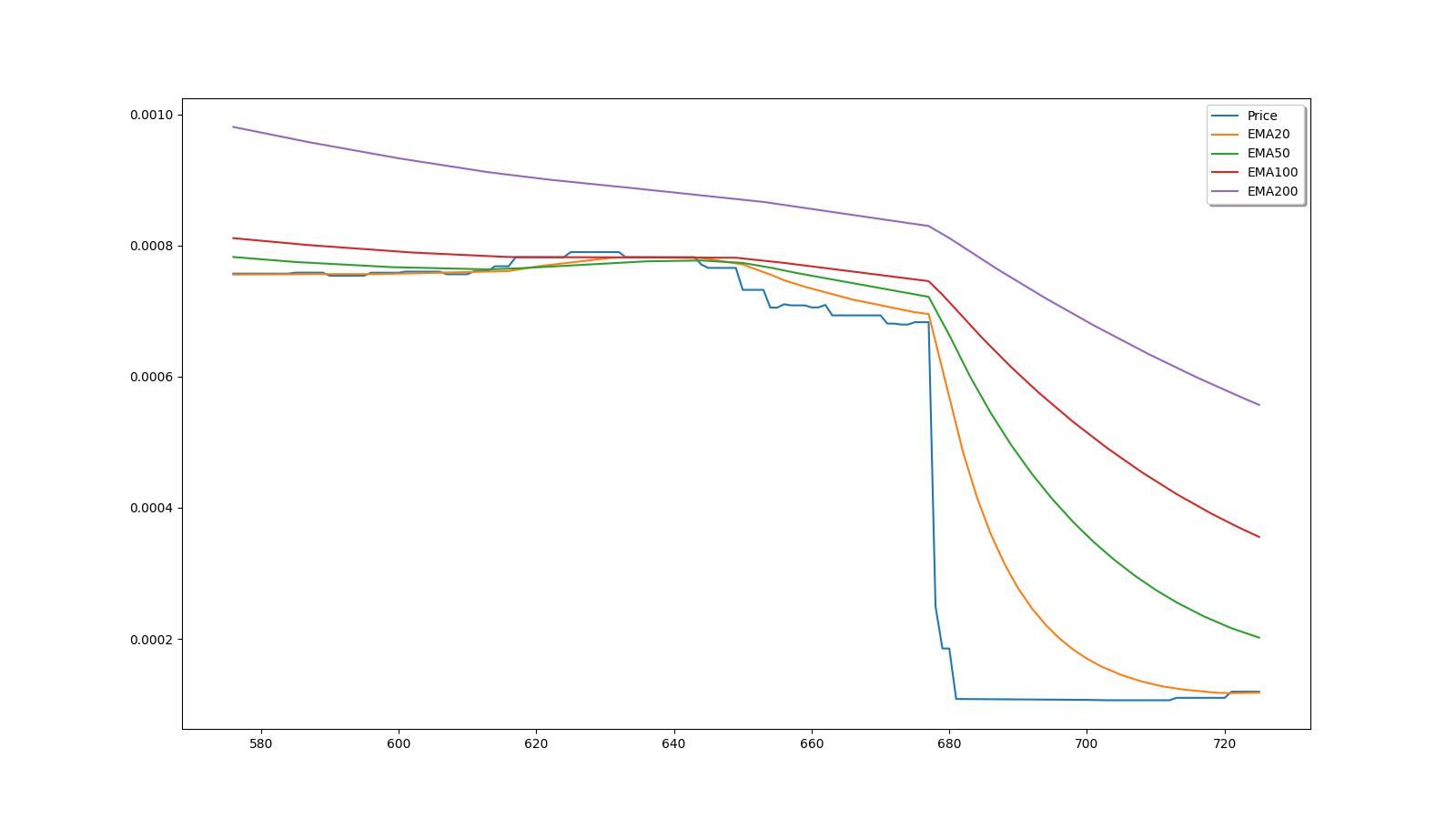Altitude Exponential Moving Averages