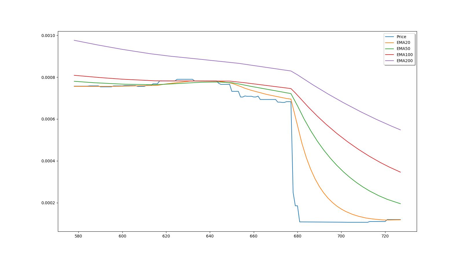 Altitude Exponential Moving Averages
