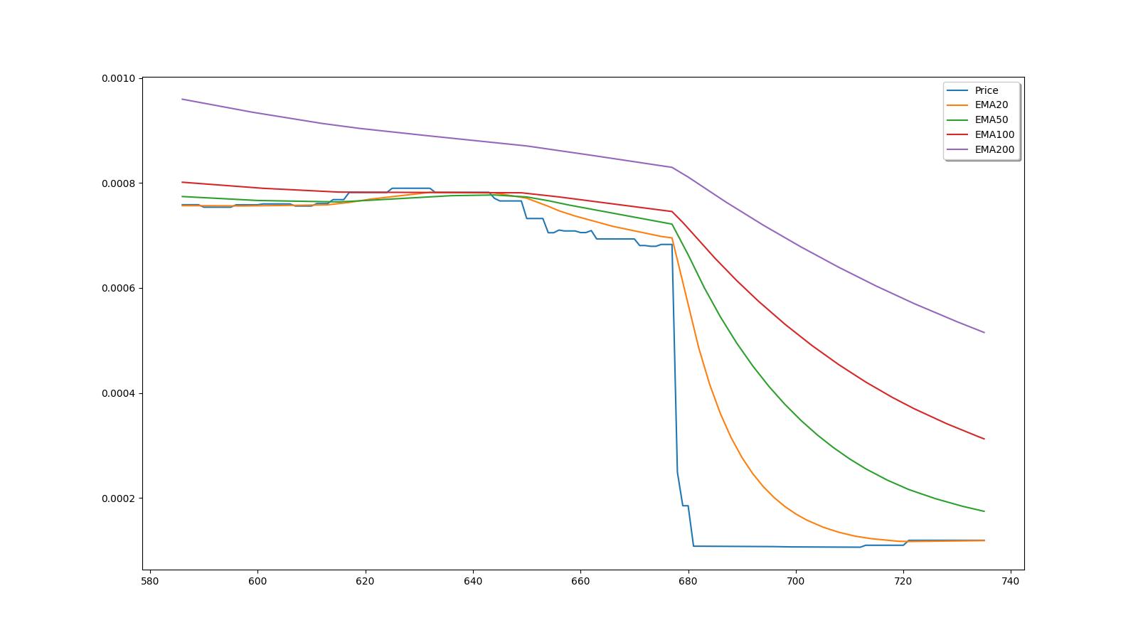 Altitude Exponential Moving Averages