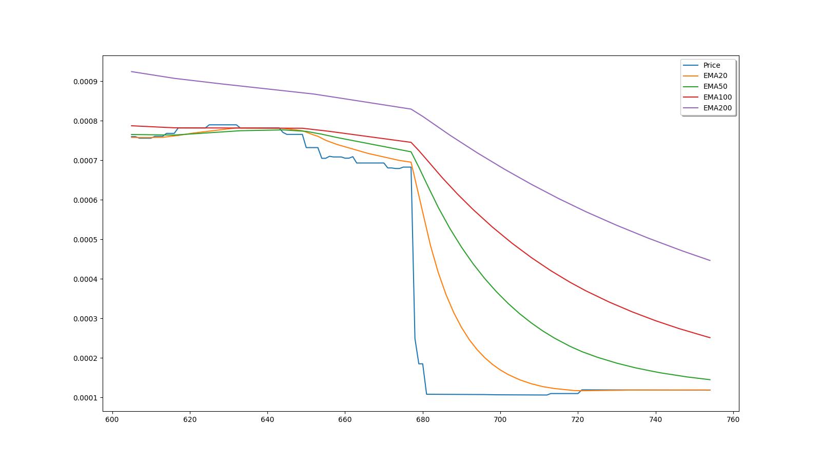 Altitude Exponential Moving Averages