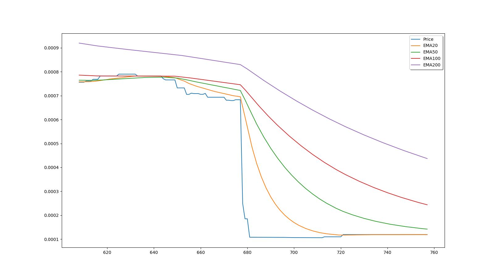 Altitude Exponential Moving Averages