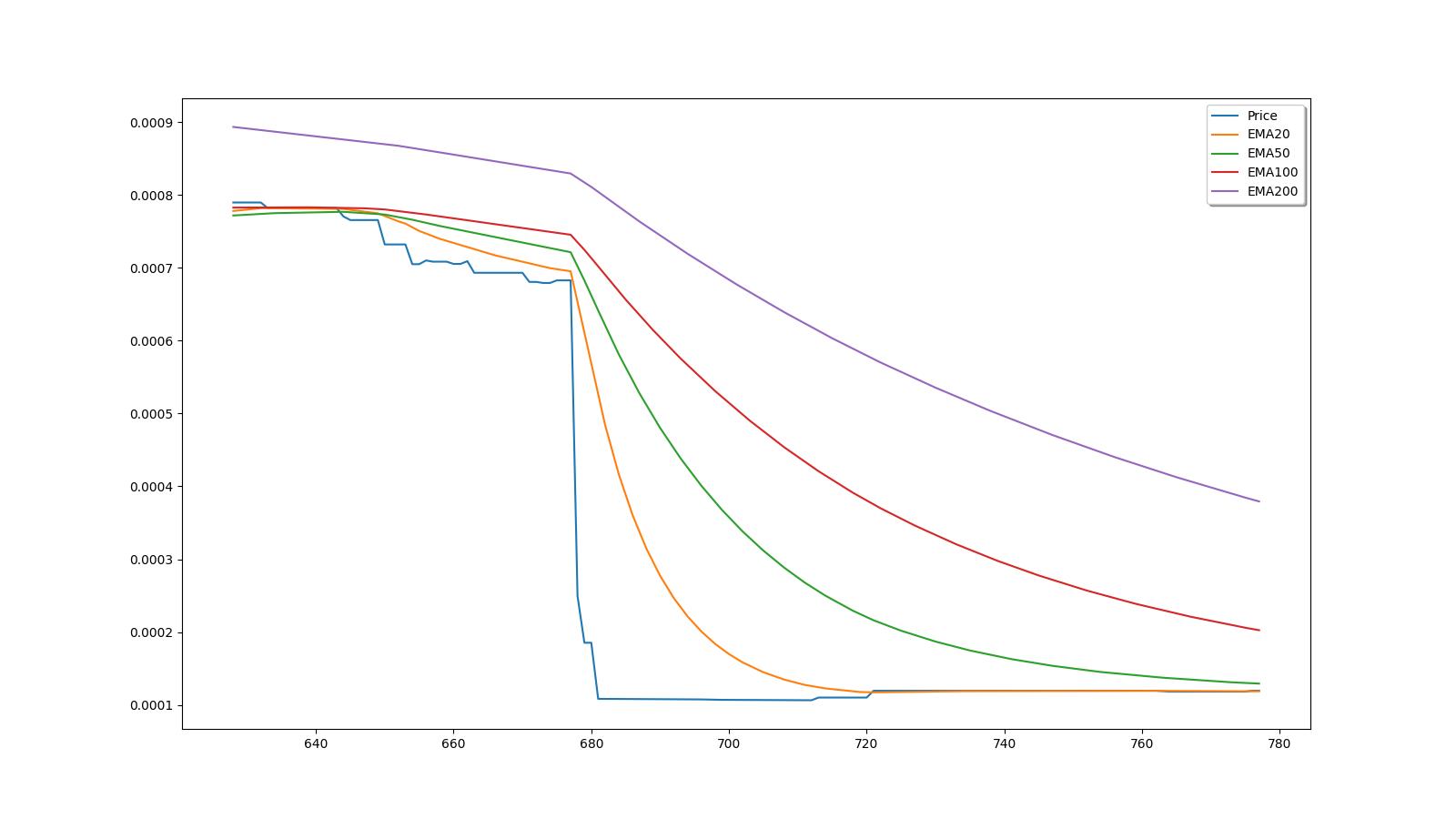 Altitude Exponential Moving Averages